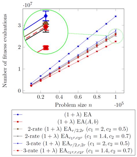 Average Number Of Fitness Evaluations And Its Standard Deviation For