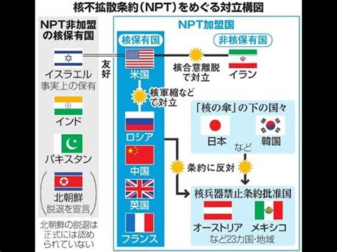 核拡散防止条約の内容をご存じですか 核保有国と非保有国を明確化した条約であり非保有国は常に核の脅威に脅かされることを定型化したものです