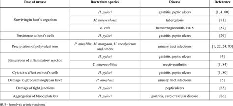 Pathologic Effect Of Bacterial Ureases In Human Diseases Download Table