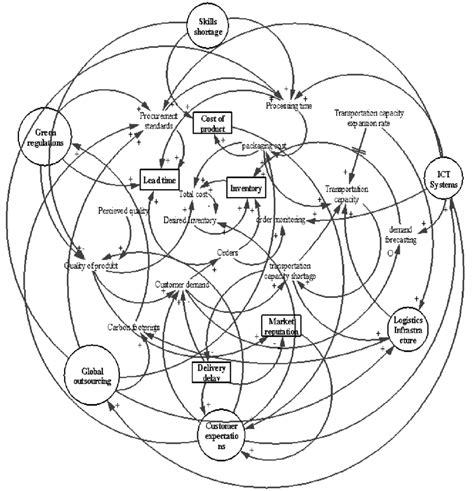 Causal Loop Diagram For Supply Chain System Download Scientific Diagram