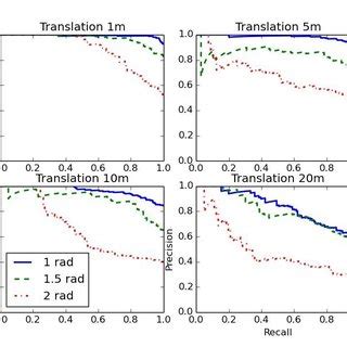 Precision Recall Curve For The Original SeqSLAM Method Under Different