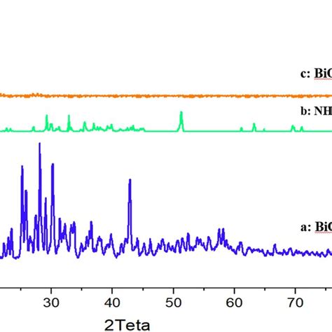 The Fourier Transform Infrared Spectroscopy Of Bioi Mof And Bioi Mof