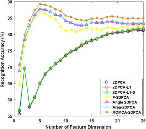 The Recognition Accuracy Curve Of Each Method Under Different Feature