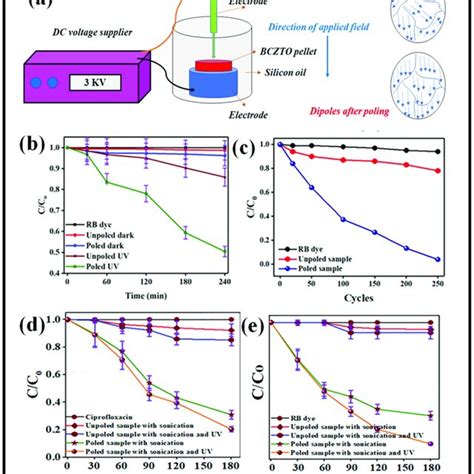 A Ideal Hysteresis Loop Of Ferroelectric Ceramics With Electric Download Scientific Diagram