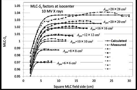 calculated and measured mlc s c datasets obtained at the isocenter x