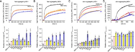 Anti Aggregation Activities Of Leucine Substituted And Download