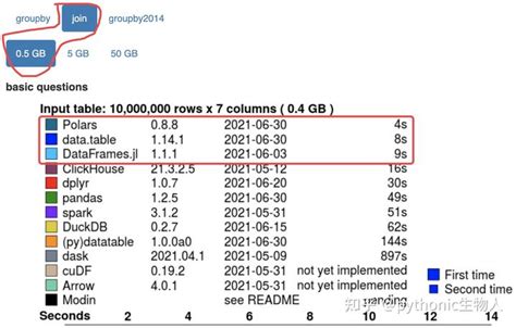 Pandas、spark、dataframesjl、polars、dask、datatable、datatable谁才是最快数据处理武器