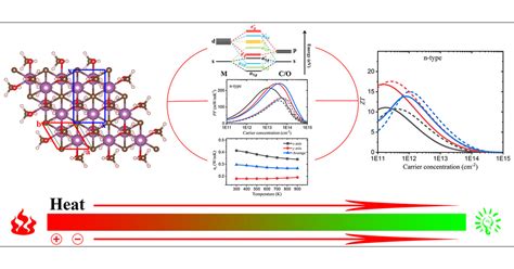 Achieving Superior Thermoelectric Performance In Methoxy Functionalized Mxenes The Role Of