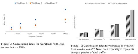 distributed transactions at scale in amazon dynamodb