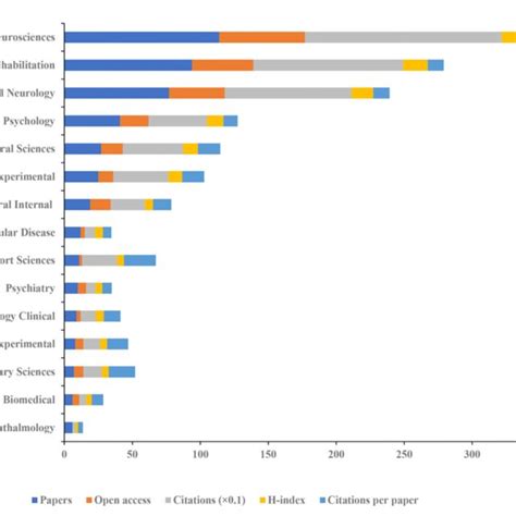 Figure E The Number Of Articles Open Access Articles Citations Download Scientific Diagram