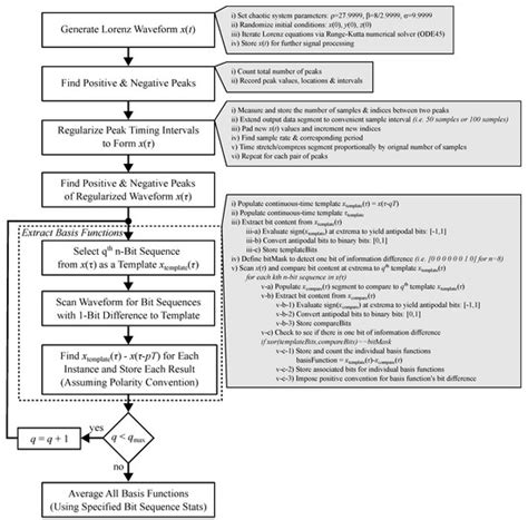 Signals An Open Access Journal From Mdpi