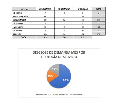 Repunte de llamadas de emergencia por violencia de género