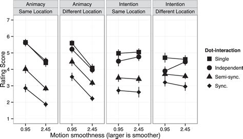 Figure 4 From Synchronous Motion Modulates Animacy Perception