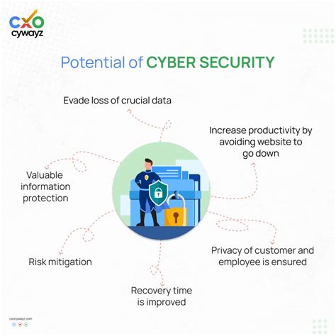 Cxo Cywayz On Linkedin Cxocywayz Education Potential Of Cybersecurity Cybersecurity…