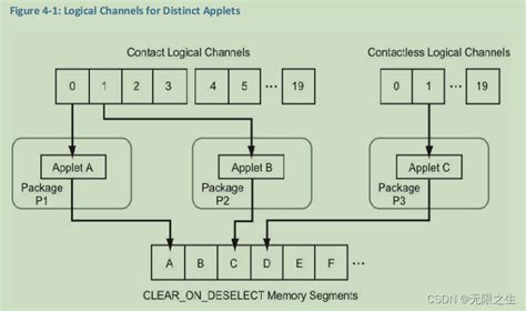 Jcre 逻辑通道javacard瞬态对象 Csdn博客