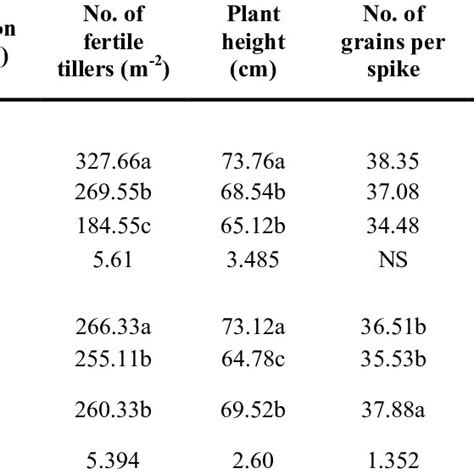 Effect Of Sowing Date On Growth And Yield Of Wheat Varieties Download Table