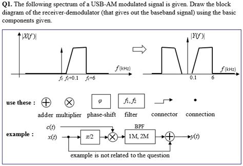 Solved Q1 The Following Spectrum Of A Usb Am Modulated Signal Is