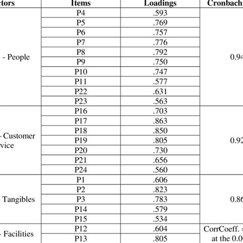 Factor Analysis Results Download Table