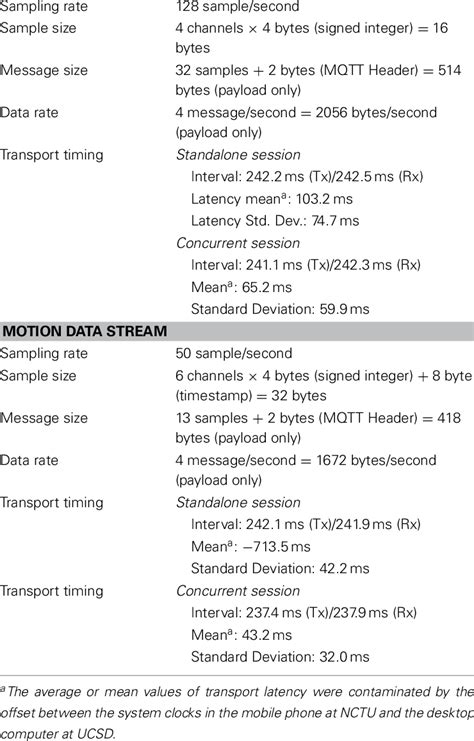 Performance Measurements Of Synchronous Bci Data Streaming Over Download Table