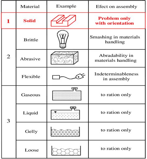 Part As An Object Of Assembly Classification Of Material Properties Of Download Scientific