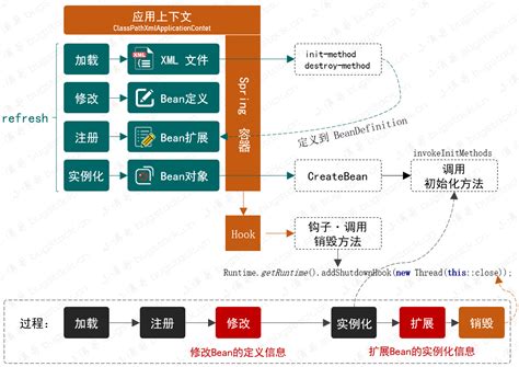 第08章：初始化和销毁方法 小傅哥 Bugstack 虫洞栈