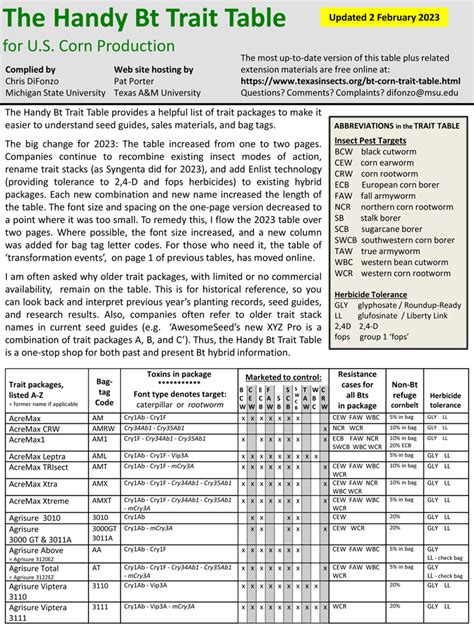 Handy Bt Trait Table Updated For 2023 Corn Cropwatch Nebraska