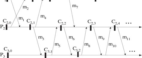 Figure 2 From Quantifying Rollback Propagation In Distributed