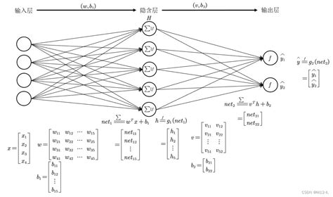 Bp神经网络详细推导与代码演示基于bp神经网络的推送系统 Csdn博客 Bp神经网络详细推导与代码演示基于bp神经网络的推送系统 Csdn博客