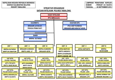 Perkap Tentang Struktur Organisasi Polri IMAGESEE