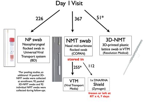 Figure 1 From Practical Strategies For Sars Cov 2 Rt Pcr Testing In Resource Constrained