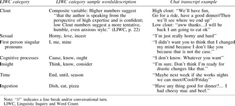 Linguistic Inquiry And Word Count Linguistic Categories Category