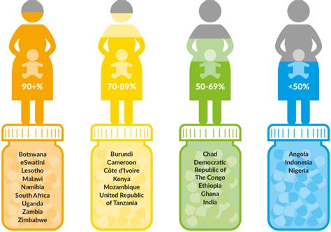 Of Pregnant Hiv Positive Women In Priority Countries Receiving