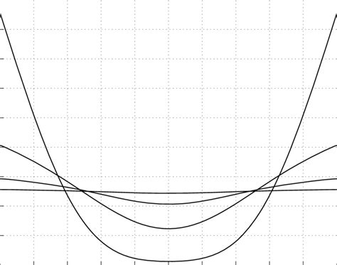 Asymptotic D Optimal Design Densities For The Linear Regression T 1