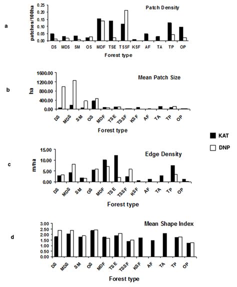 comparison of values of metrics patch density mean patch size edge