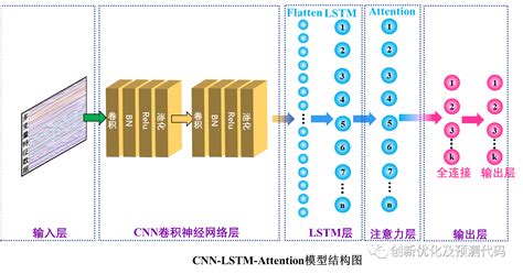 新算法 直接写 evo cnn lstm attention能量谷优化卷积、长短期记忆网络融合注意力机制的多变量回归预测程序 能量谷优化算法