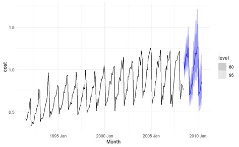 Chapter 10 Arima Models Notes For “forecasting Principles And Practice 3rd Edition”