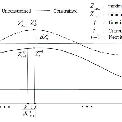 Conceptual Diagram Of Constrained Qs Mpsp [28] Download Scientific Diagram