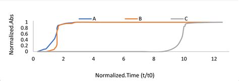 Normalized Breakthrough Curves Of A Dexamethasone Solution 5 μm On