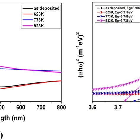 A Uv Visible Absorbance Spectra Of Binary Zno Tio2 Thin Films At 298k Download Scientific