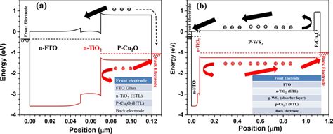 The Energy Band Diagram Of A N TiO2 P Cu2O And B N TiO2 P WS2 P Cu2O Download Scientific