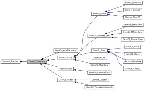 Geom2d Geometry Class Reference Open CASCADE Technology Documentation