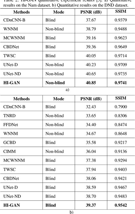 Table From Low Latency Video Denoising For Online Conferencing Using