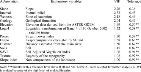 Collinearity Diagnosis For The Explanatory Variables Download Table