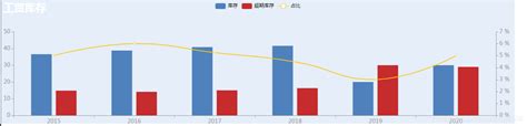 Echarts 一个图表中同时显示柱状图和折线图 Echarts 柱状图图和折线图共享数据集 Csdn博客
