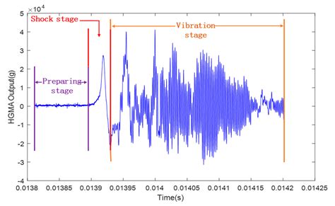 Micromachines Free Full Text High G Mems Accelerometer Calibration Denoising Method Based On