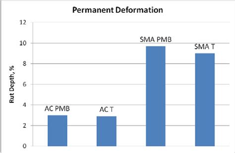 Permanent Deformation Test Results Download Scientific Diagram