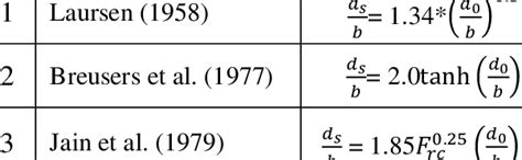 Empirical Formulae Used For Calculating Scour Depth Download Table