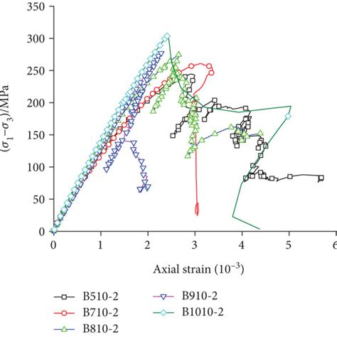 Energy Evolution Curves Of Basalt With Different Confining Pressure