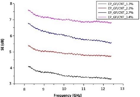 Shielding Effectiveness Se Of Mwcnt Gf Epoxy Nanocomposites Download Scientific Diagram