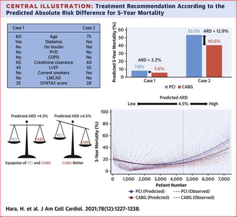 External Validation Of The Syntax Score Ii 2020 Journal Of The American College Of Cardiology